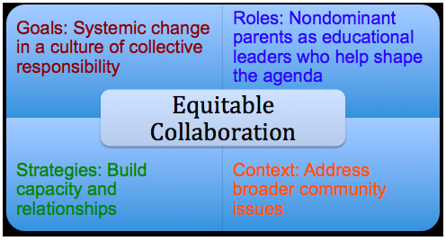 Research - EQUITABLE PARENT-SCHOOL COLLABORATION