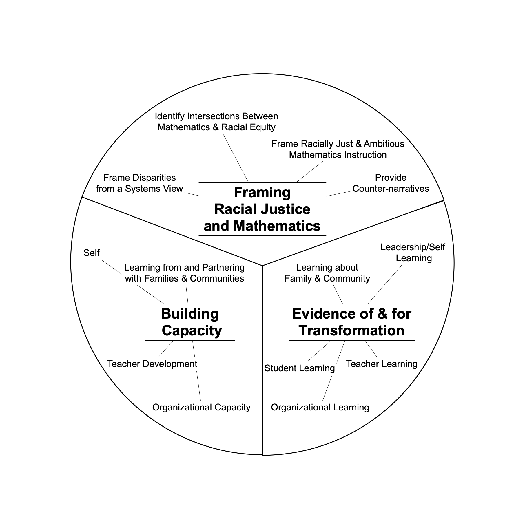 Framework – Systems Leadership for Math Improvement