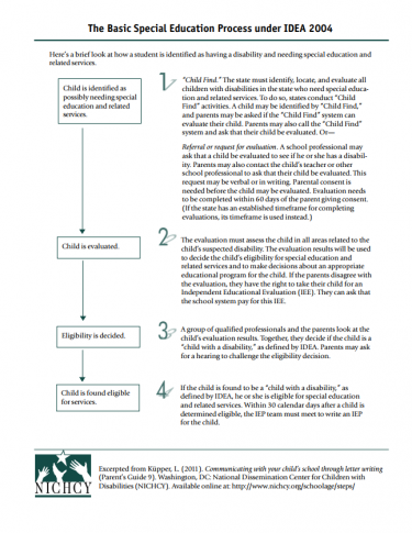 Module 9: Effective Teams and Placement – SPED Teacher Learning Hub